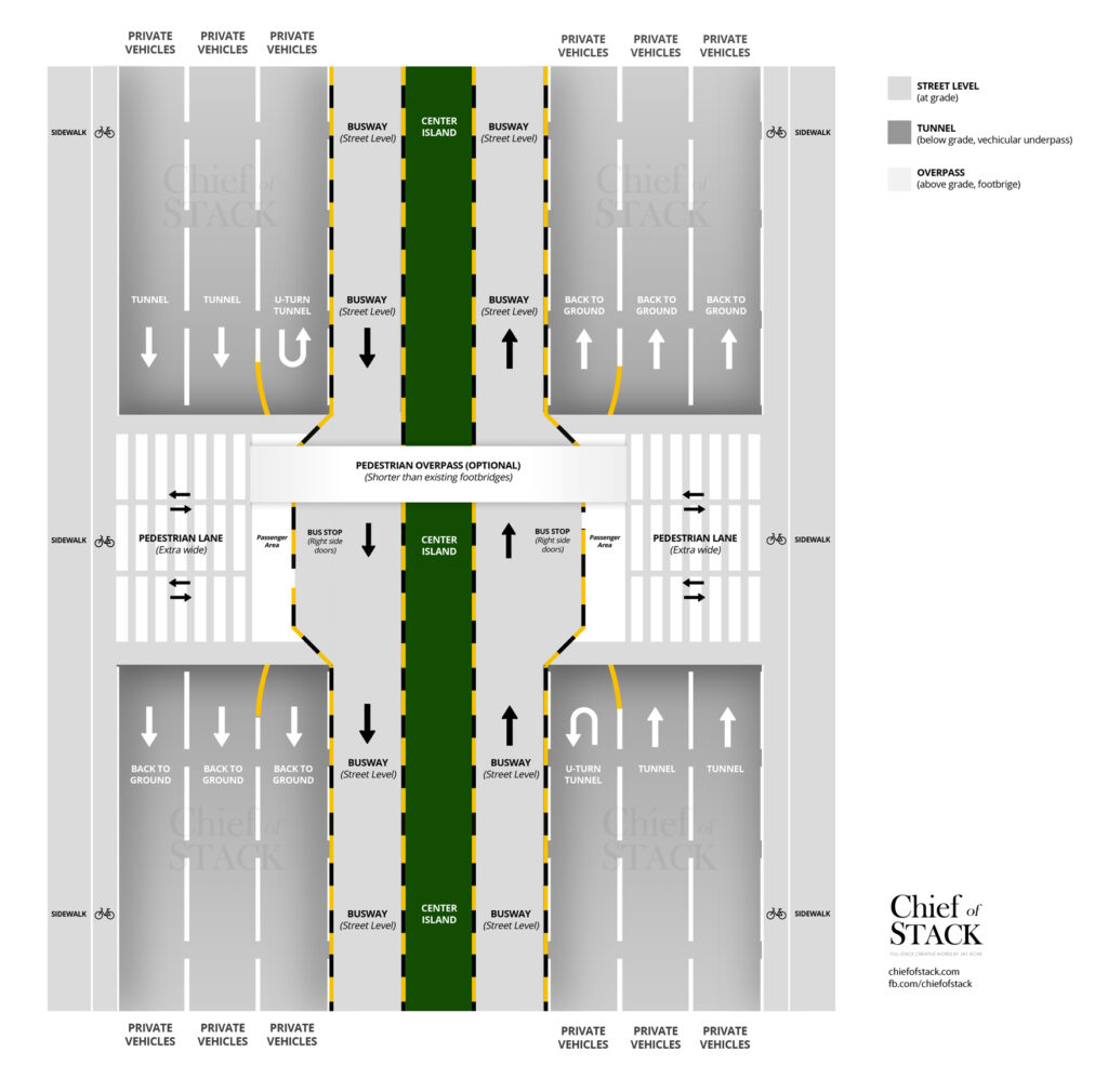 EDSA U-turn tunnel and street level bus stop with pedestrian overpass ...